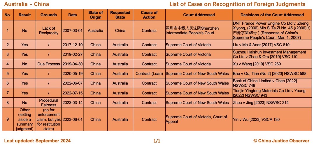 2024 Guide to Enforce Australian Judgments in China - CJO GLOBAL